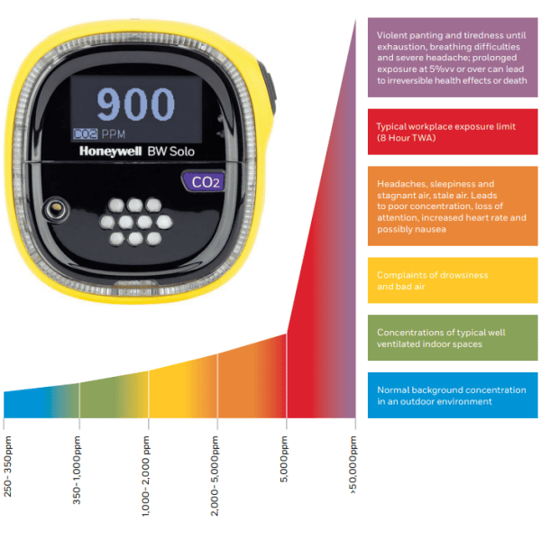 Brewery Safety, Gas Detector (CO2) for Brewers | OBW Technologies