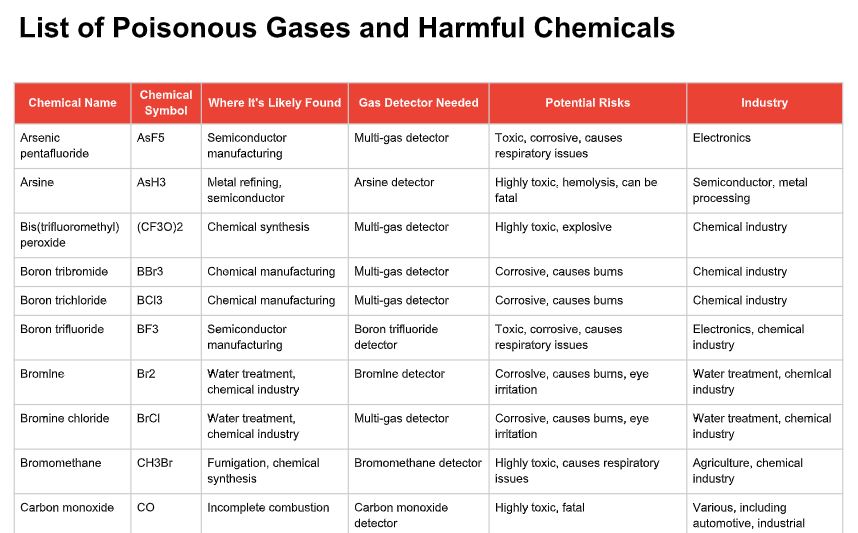 List of Poisonous Gases & Harmful Chemicals